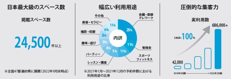 Rebase（5138）IPO上場承認発表と初値予想！レンタルスペースのマッチングプラットフォーム運営！ ｜ IPO初値予想主観 IPOゲッターの投資日記