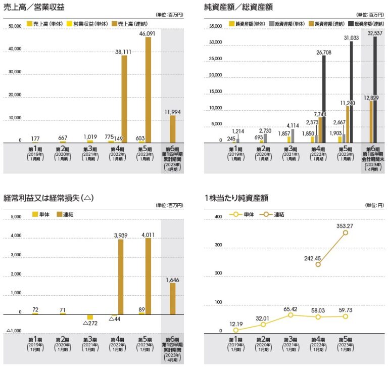 GENDA（9166）IPO上場承認発表と初値予想！代表取締役社長はファッション雑誌専属モデル！ ｜ IPO初値予想主観 IPOゲッターの投資日記