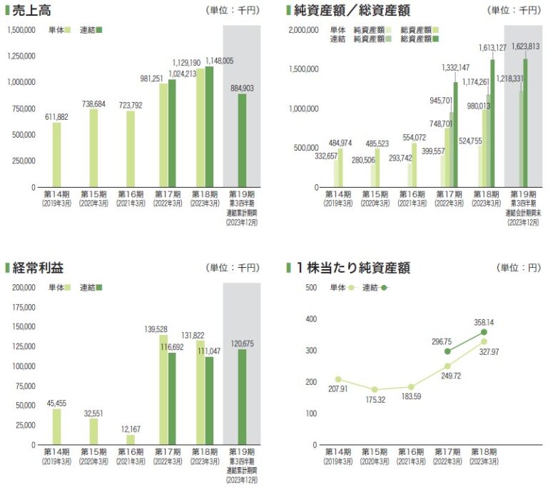 イシン（143A）IPO上場承認発表と初値予想！自治体と民間企業の共創支援事業を展開！ ｜ IPO初値予想主観 IPOゲッターの投資日記