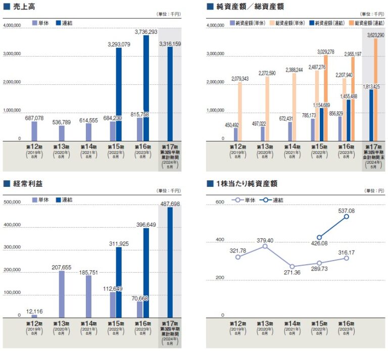 グロースエクスパートナーズ（244A）IPO上場承認発表と初値予想！エンタープライズ（大手企業）向けのDX支援事業！ ｜ IPO初値予想主観 IPOゲッターの投資日記
