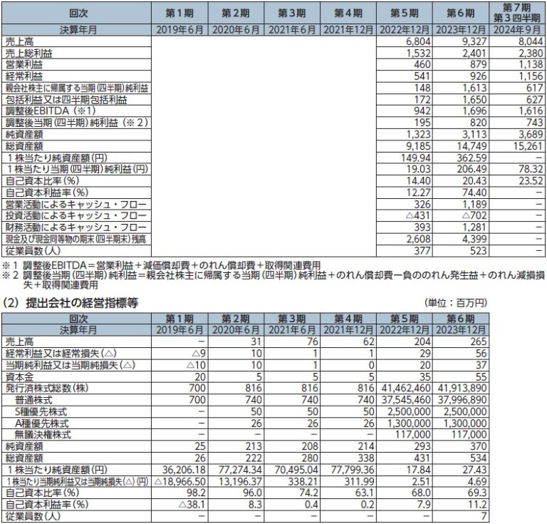 技術承継機構（319A）IPO上場承認発表と初値予想！製造業に特化した譲受及び譲受企業の経営支援！ ｜ IPO初値予想主観 IPOゲッターの投資日記