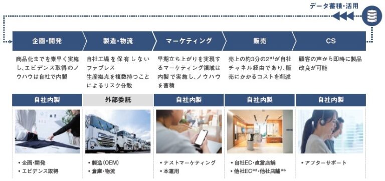 TENTIAL（325A）IPO上場承認発表と初値予想！コンディショニングブランド「TENTIAL」の運営！ ｜ IPO初値予想主観 IPOゲッターの投資日記