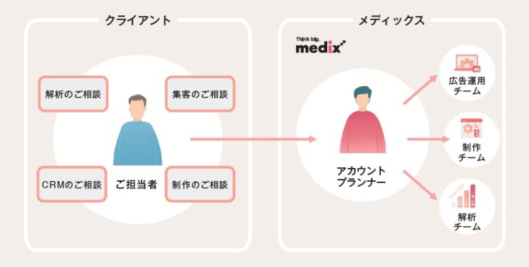 メディックス（331A）IPO上場承認発表と初値予想！インターネット広告などデジタルマーケティング支援！ ｜ IPO初値予想主観 IPOゲッターの投資日記