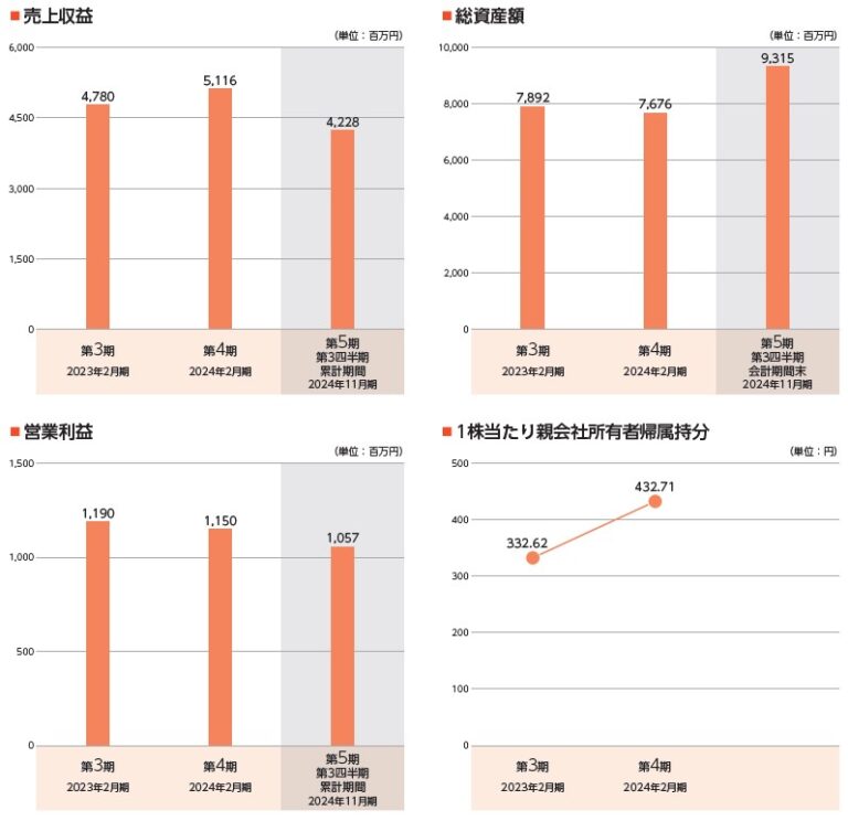 プログレス・テクノロジーズ グループ（339A）IPO上場承認発表と初値予想！大手製造業向けデジタルソリューションの提供！ ｜ IPO初値予想主観 IPOゲッターの投資日記