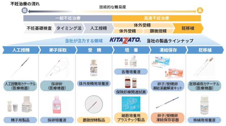 北里コーポレーション（368A）IPO上場承認発表と初値予想！不妊治療に関する医療機器等の製造販売！ ｜ IPO初値予想主観 IPOゲッターの投資日記